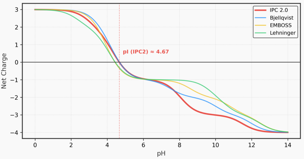 Peptide pI Calculation: A Guide to pKa Scales and Charge Curves