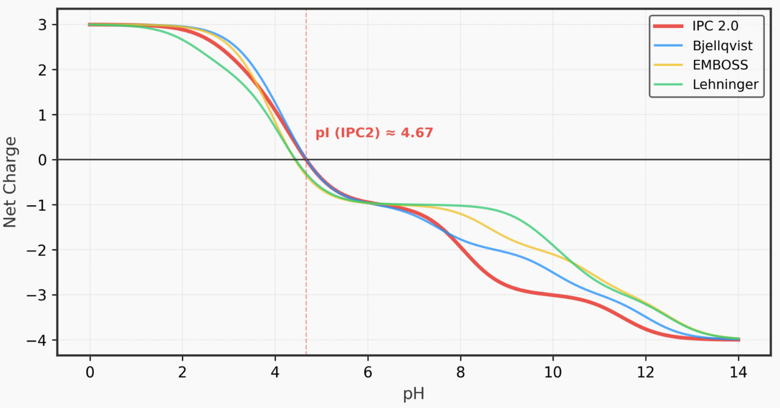 Peptide pI Calculation: A Guide to pKa Scales and Charge Curves